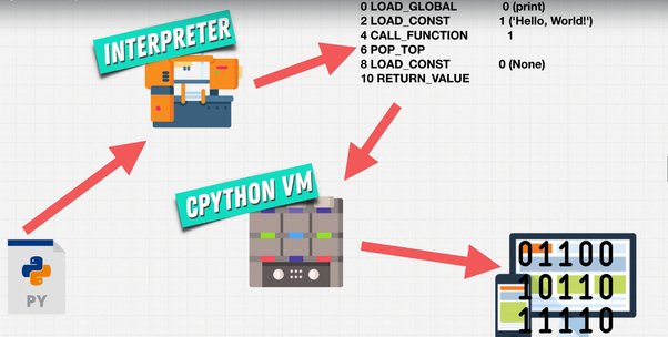 What is Python Interpreter ?. Computers don’t understand English or ...