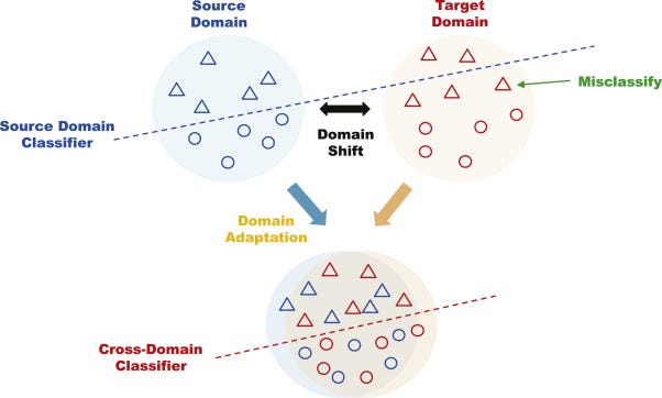 Domain Adaptation. Introduction | by Ph_Jirayu | Medium