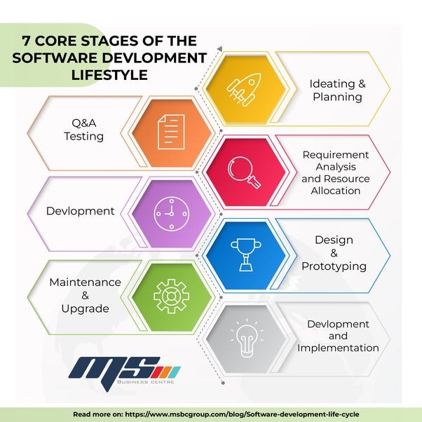 Stages of the software development lifecycle | by MSBC Group | Medium