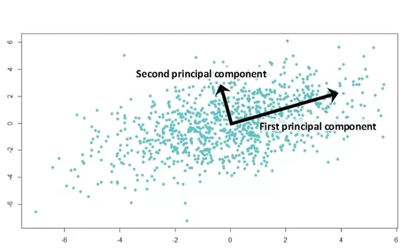 Principal Component Analysis(PCA) with code on MNIST dataset | by Rana ...