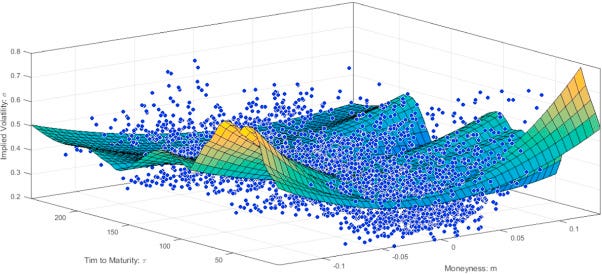 Three ways to reduce implied volatility surface data dimension | by ...