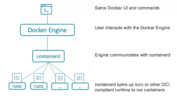 Docker Engine Architecture Under the Hood | by Yeldos Balgabekov | Medium
