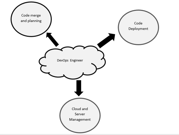 What is a devOps Engineer?. As you have entered in the technical… | by ...