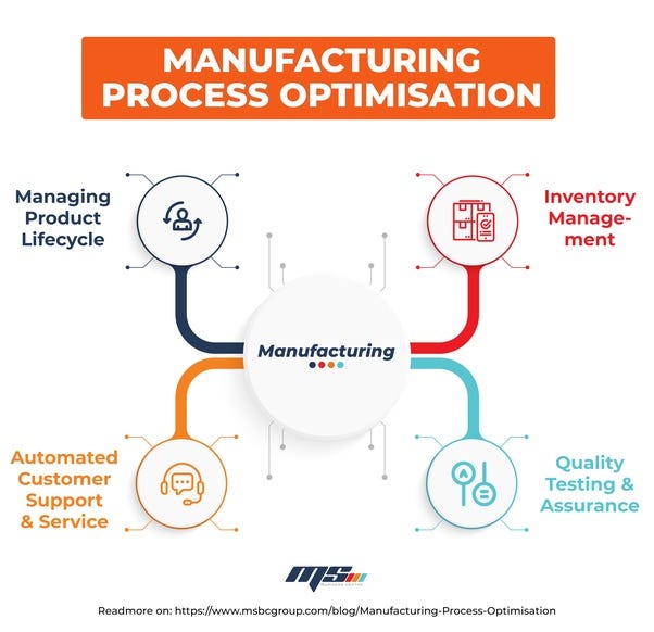 Manufacturing Process Optimisation | by MSBC Group | Medium
