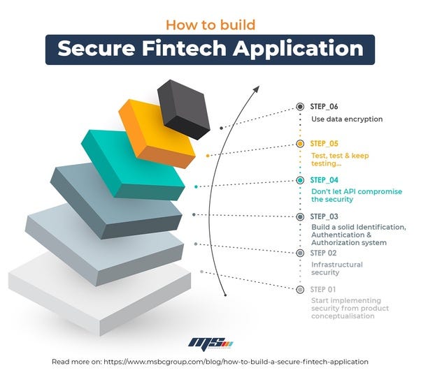 How to Build Secure Fintech Application? | by MSBC Group | Medium