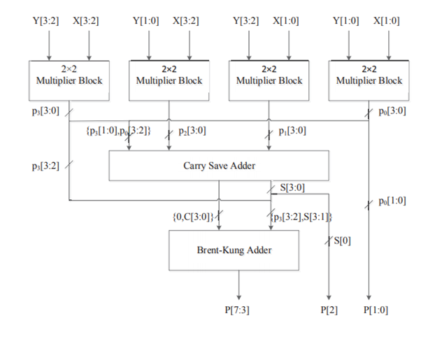 Implementation of A High Speed Multiplier for High-Performance and Low Power Applications | by ...