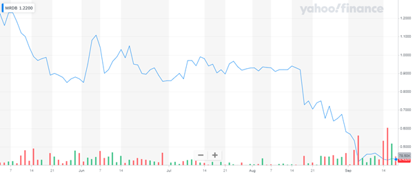 MariaDB plc: Runa Capital’s Bold Move Sparks Interest Of M&A Arbitrageurs | by SmallCapsDaily ...
