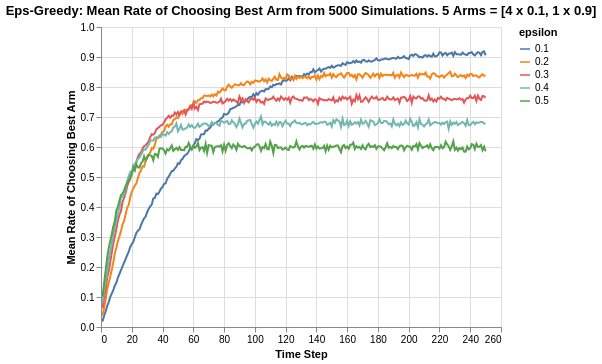 Multi-Armed Bandit Analysis of Epsilon Greedy Algorithm | by Kenneth Foo | Analytics Vidhya | Medium