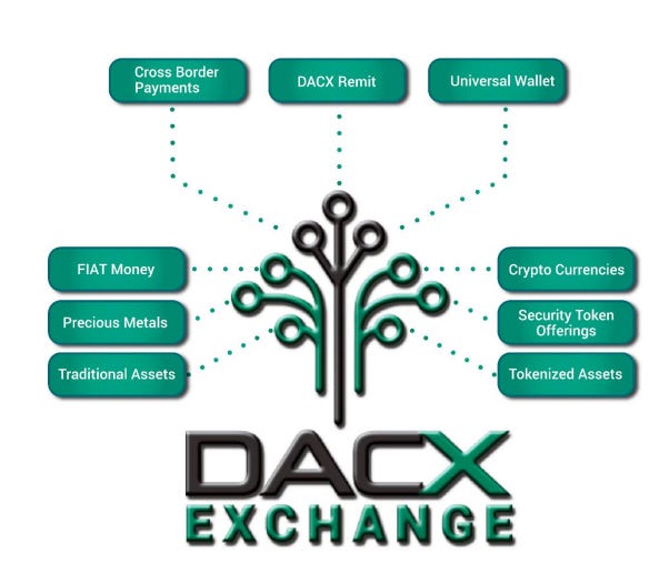 DAXC -Digital Asset & Commodity Exchange | by beeboo | Medium
