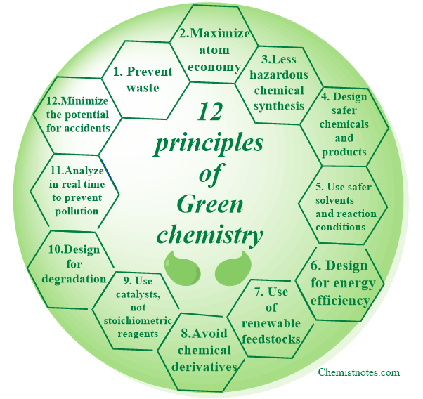 Green Chemistry — Solution to world’s accumulation of e-waste | by Rj ...