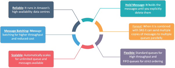 AWS SQS USE CASES. What is SQS? | by Dhruv Upadhyay | Medium