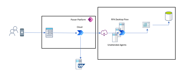 Robotic Process Automation better monitored with Serverless360 BAM | by ...