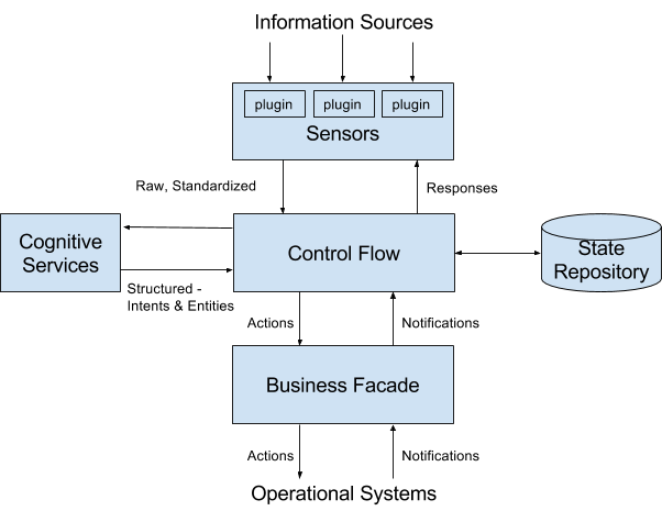 Design Considerations When Building Artificially Intelligent Bots | by ...