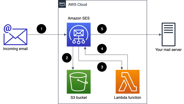 Integrating Lambda With S3 To Retrieve And Send Emails Via Ses… By Lohitya Reddy Aug 2023