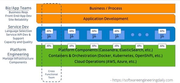 Platform Engineering. A TYPICAL TECHNOLOGY PROJECT | by Nikhil K ...