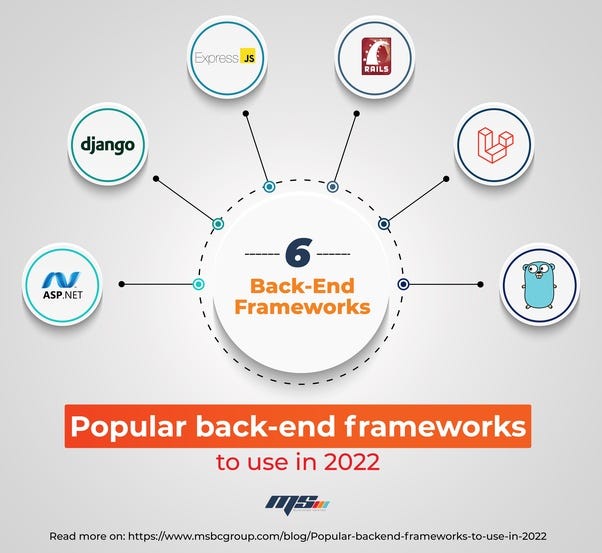 6 most popular back-end frameworks in 2022 | by MSBC Group | Medium