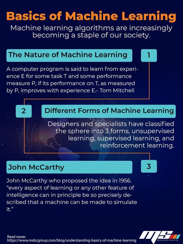 The Basics of Machine Learning. Machine Learning | by MSBC Group | Medium