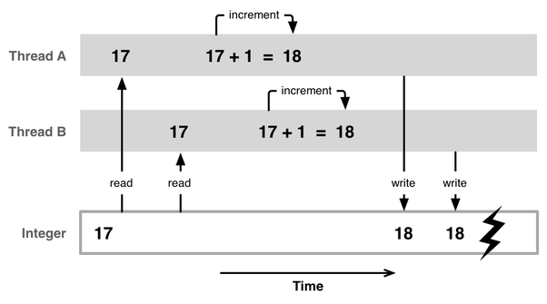 Java 线程安全 Thread-Safety - HoneyMoose - Medium