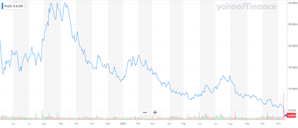 Plug Power Inc: Time To Jump Ship After The Recent Crash? | by SmallCapsDaily | Nov, 2023 | Medium