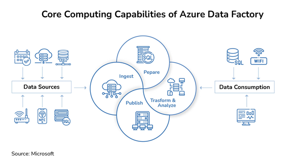How Azure Data Factory Organizes Enterprise Big Data Workflows | by ...