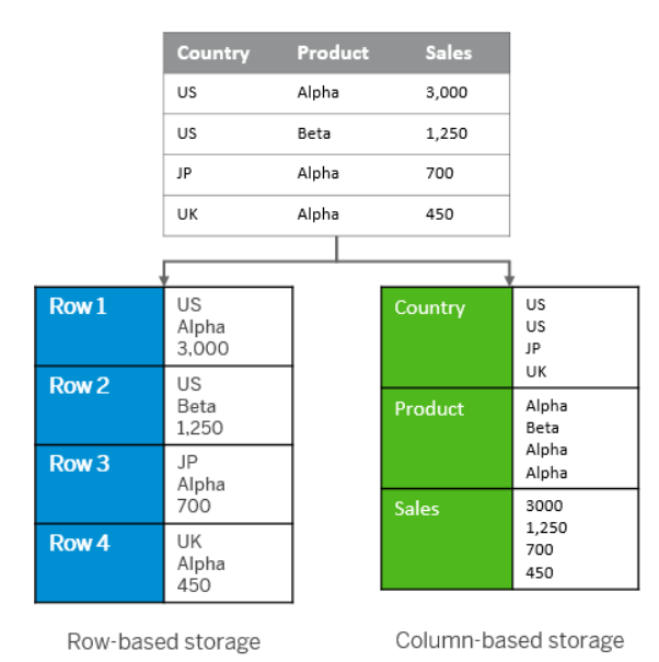 HANA Row or Column? How to Pick the Best Storage for Your Business | by ...