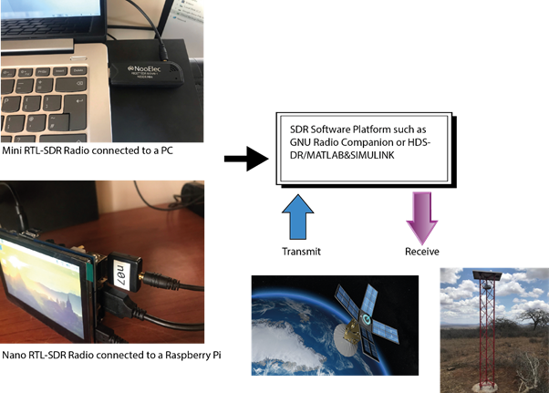 Installing GNU Radio Companion for the HackRF One | by Leonard Mabele | Medium