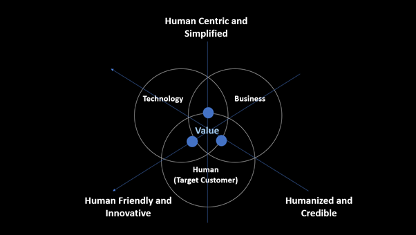 Business Design — An Approach for Designing for Outcomes | by Swapnil ...