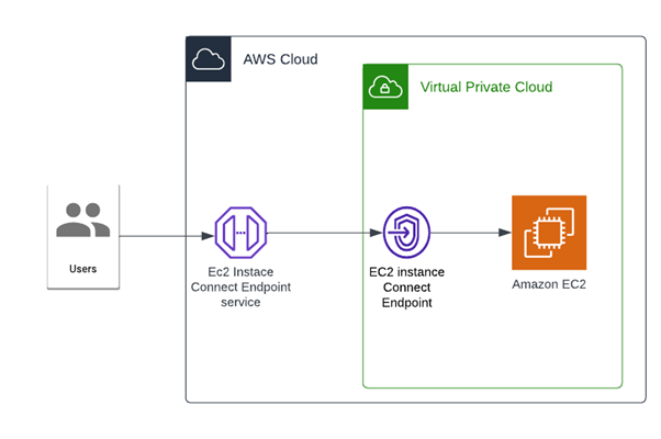 Ec2 Instance Connect For Ssh Connectivity Without Public Ip By Chinmay Mandal Jun 2024 Medium