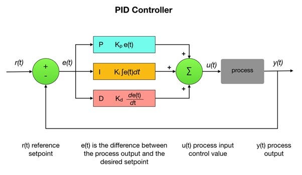 DC Motor Speed Control Using PID. Introduction | by PRITHVIRAJ ...