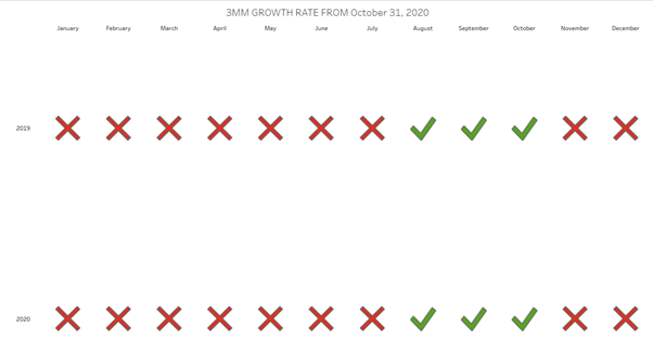 Custom Month-over-Month Growth Rates in Tableau | Analytics Vidhya