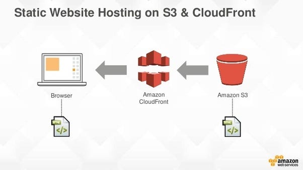AWS static website hosting with https for a custom domain | by Selva Kumar Rajendran | Medium