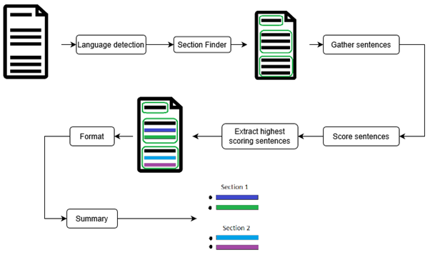 Automatic Legal Document Highlighter | by Houda de Vries-Alberts ...