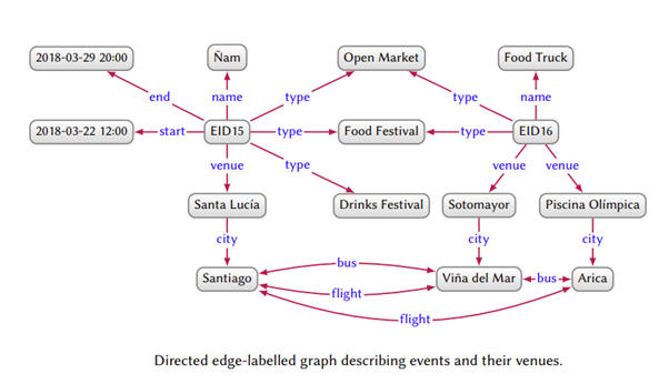 Knowledge Graphs. This is a tutorial based on this… | by Dr. Nimrita ...