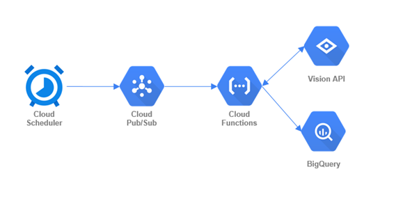 Detecting Traffic congestion using Google Cloud Vision API and ...