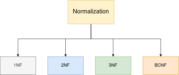 Beginners Guide to Normalization. Introduction | by Akash Jain | Medium