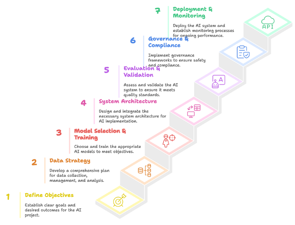 Generative AI tech stack: Frameworks, infrastructure, models and applications | by rajni singh ...