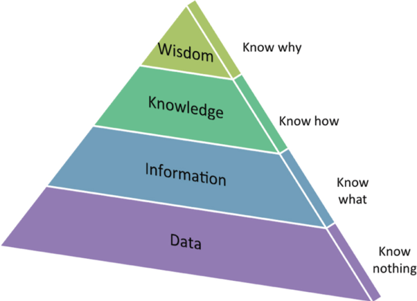 Data, Information, Knowledge and Wisdom in Operational Technology ...