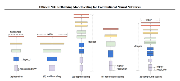 Efficient Nets with Noisy Student Training | by Bharatdhyani | Towards ...
