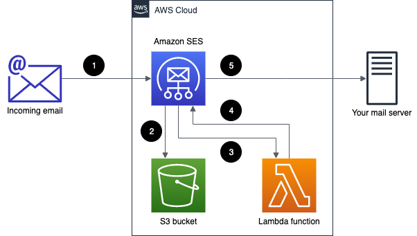 Use Amazon SES to receive emails in S3 and Forward Incoming email to ...