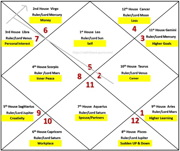 What Does It Mean To Have Venus Shukra In 2nd House Of Leo Simha
