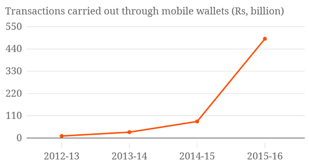 Mobile Wallet Adoption in India. Topic: Adoption of Mobile Wallets in ...