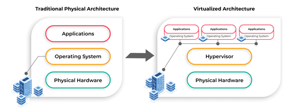 Virtualization Basics. Virtualization is the process of… | by Sade ...