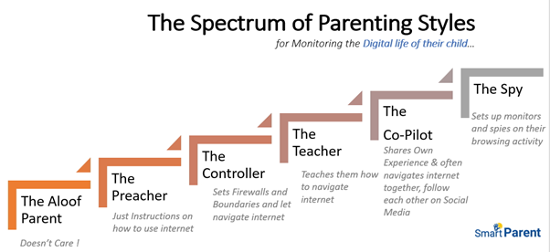 Digital Parenting Styles — the spectrum | by Prasanna A | Medium