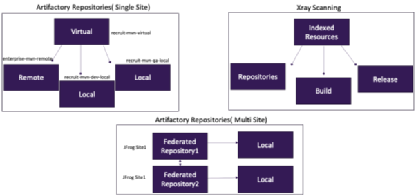 Project governance with JFrog Artifactory | by Wipro Tech Blogs | Medium