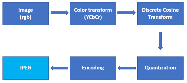 Why would neural networks may gain more from raw images than jpeg? | by ...