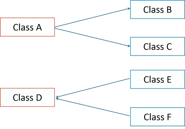 Inversion of Control & Dependency Injection | by Sanyam Jain | Medium