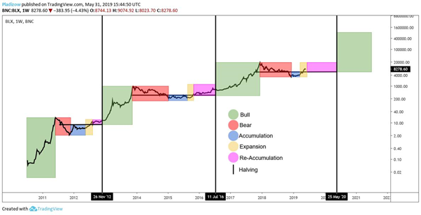 Understanding Crypto Cycles. Cycles are everywhere… | by Ryan @ Crypto ...