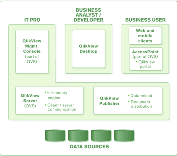 QlikView in Business Intelligence | by Sakithya Gowthaman | Medium