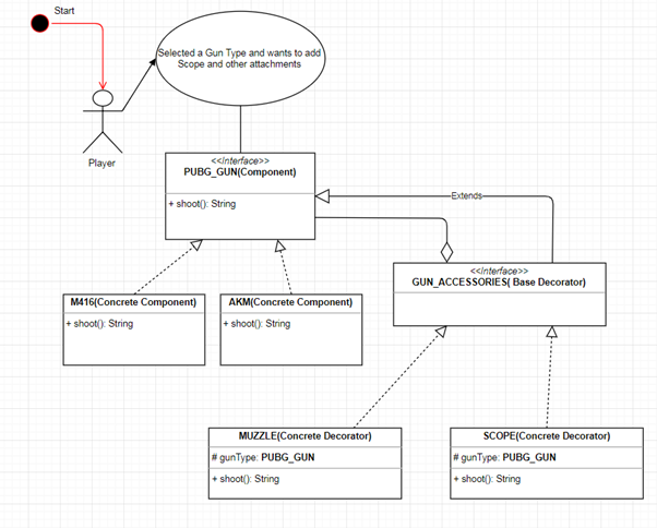 Decorator Design pattern (Structural) | by Vinodh Thimmisetty | Medium