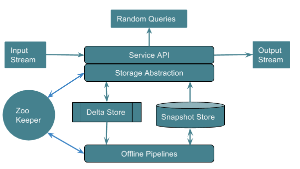 Nebula as a Storage Platform to Build Airbnb’s Search Backends | by ...